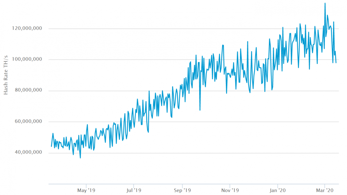 Bitcoin hash rate is dropping down – Naoyuki Iwashita official website